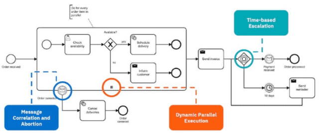 How Process Orchestration Alleviates Automation’s Two Biggest Roadblocks