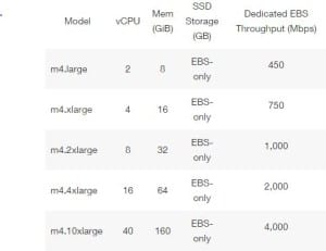 Amazon Announces Next Gen M4 Instances for EC2