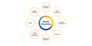 Mission Launches Mission Cloud One for AWS Cloud Management
