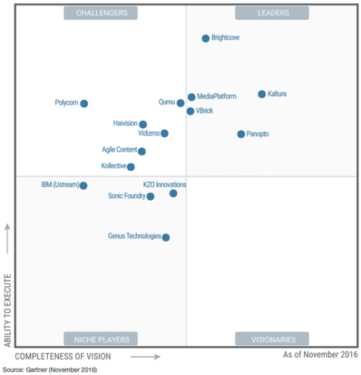 Gartner Magic Quadrant: VCM Vendors Create ‘Confusing’ Market - Best ...