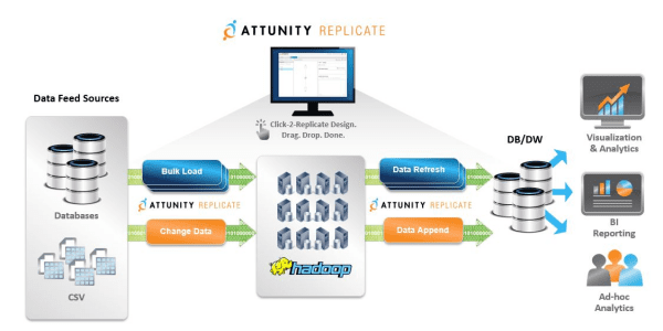 Attunity S Replicate Solution Now Mapr Certified