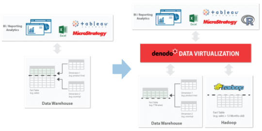 Denodo Platform 6.0 Features Advanced Big Data Optimization