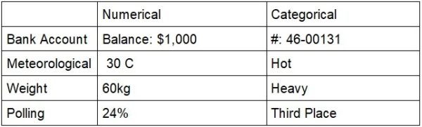 Categorical Data vs. Quantitative Data; What's the Difference?