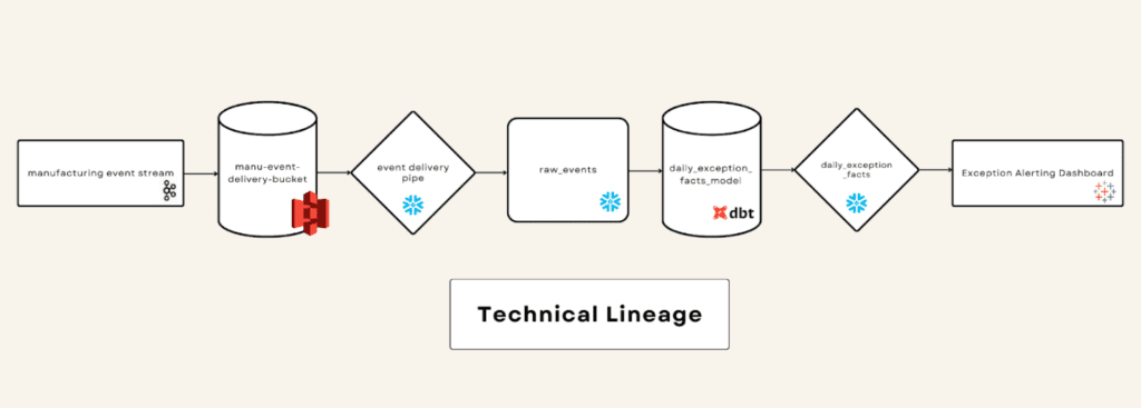 Business Lineage vs. Technical Lineage; What's the Difference?