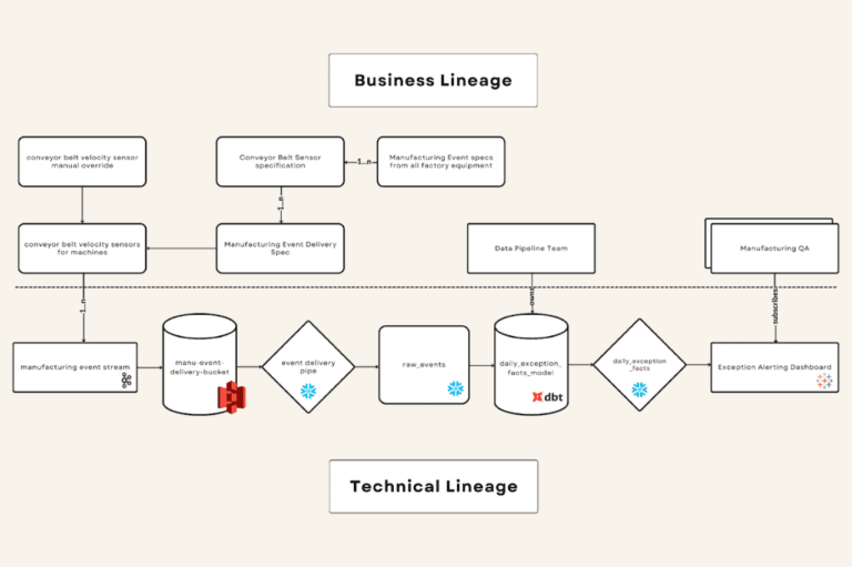 Business Lineage vs. Technical Lineage; What's the Difference?