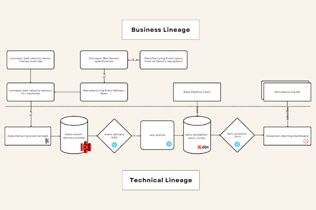 Business Lineage vs. Technical Lineage; What's the Difference?