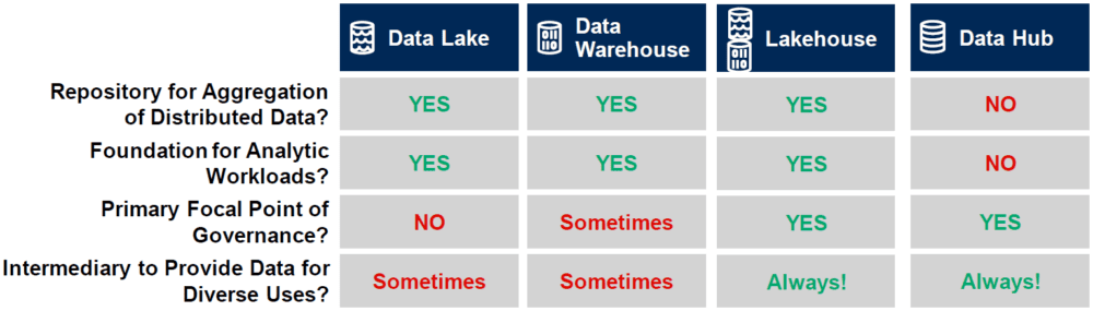 Gartner D&A Summit 2023: The Gartner View of the Data Lake & Lakehouse