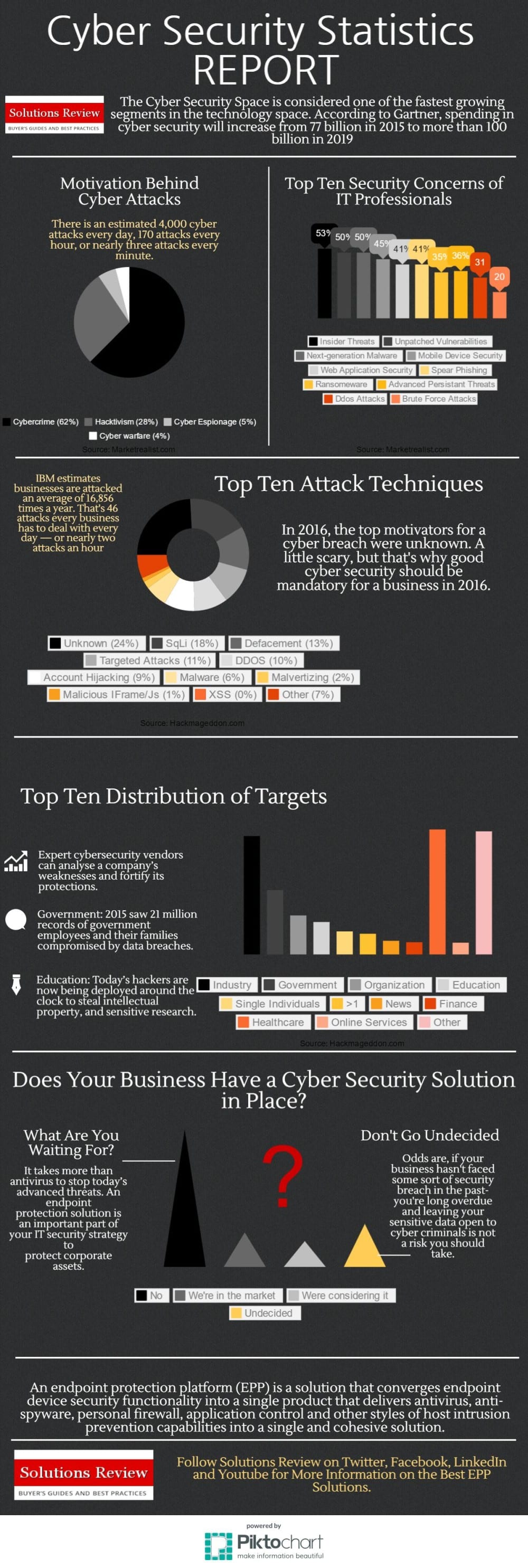 Serious Cybersecurity Statistics: How Does Your Endpoint Protection ...