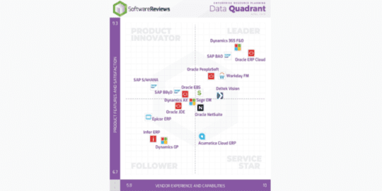 Six Vendors Nominated for the 2019 ERP Data Quadrant Awards from ...