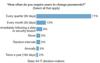 Forrester: Passwords are Here to Stay, Here's How to Deal With It