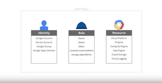 Google Introduces Identity and Access Management for Cloud Platform