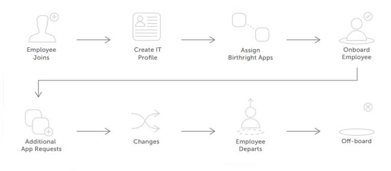 5 Reasons Automating Identity Lifecycles Will Make Your Life Easier