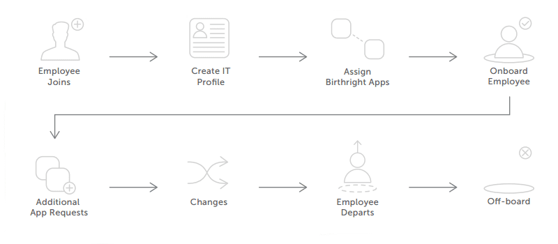 5 Reasons Automating Identity Lifecycles Will Make Your Life Easier 5 Reasons Automating Identity Lifecycles Will Make Your Life Easier