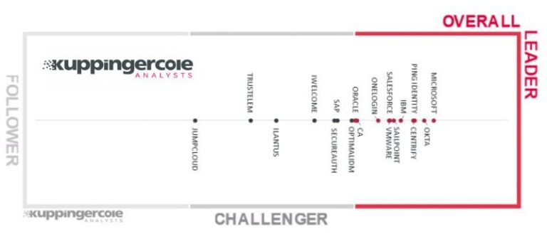 Comparing IDaaS SSO Solutions With KuppingerCole’s Leadership Compass