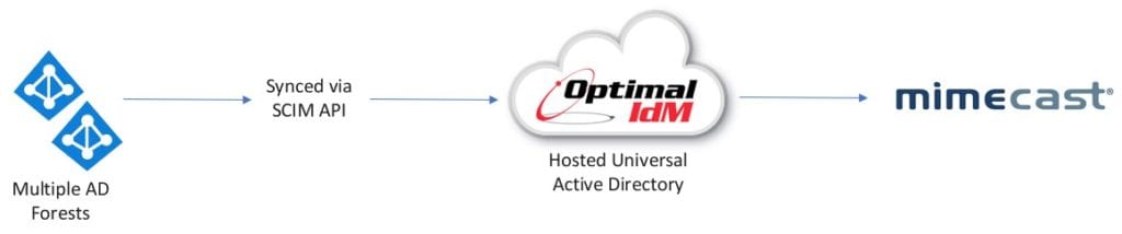Identity Customer Case Study - Global Law Firm by Optimal IdM