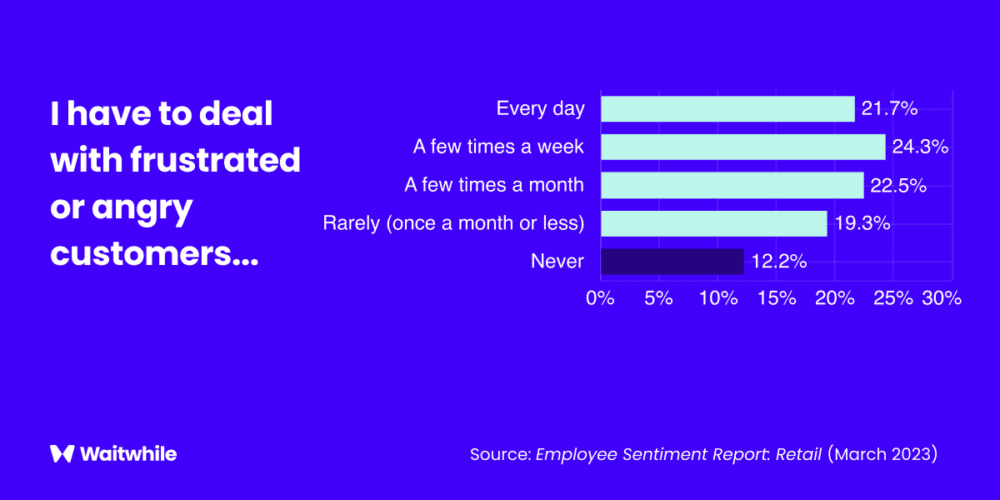 Frustrated Customers and The Great Resignation: Tech Solutions for ...