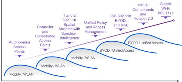 BYOD Overview - Mobility - BYOD - Unified Access from Cisco - Best ...