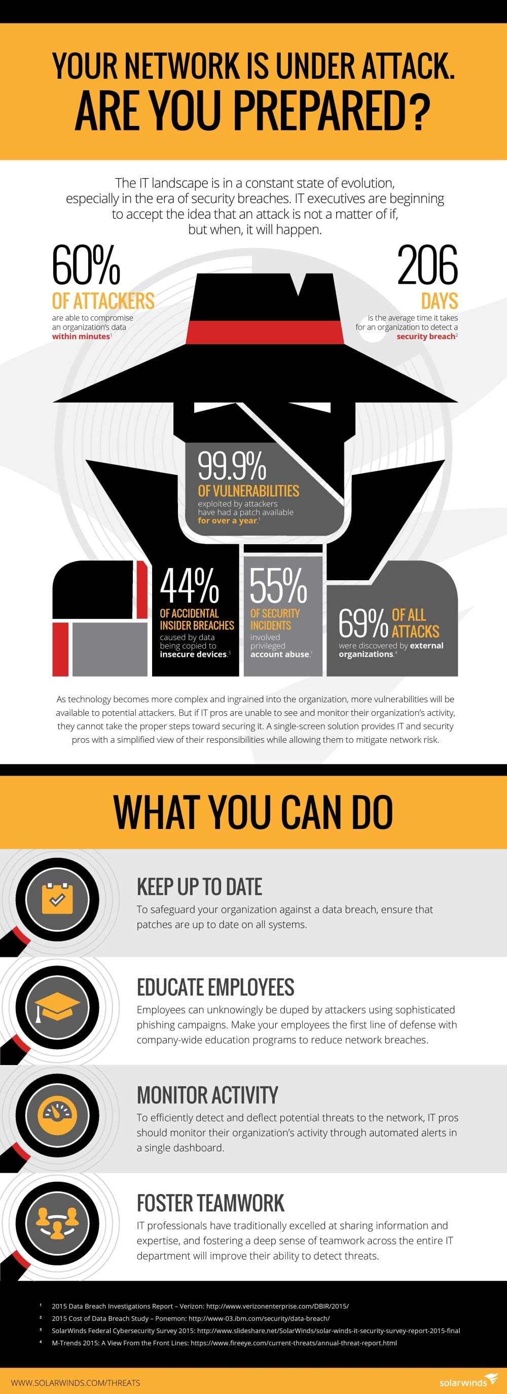4 Essential Steps to Avoid Security Breaches, An Infographic