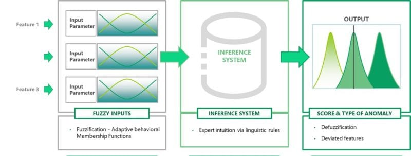 Fuzzy Logic: Bridging the Gap Between AI and Real Life Cyber Attacks